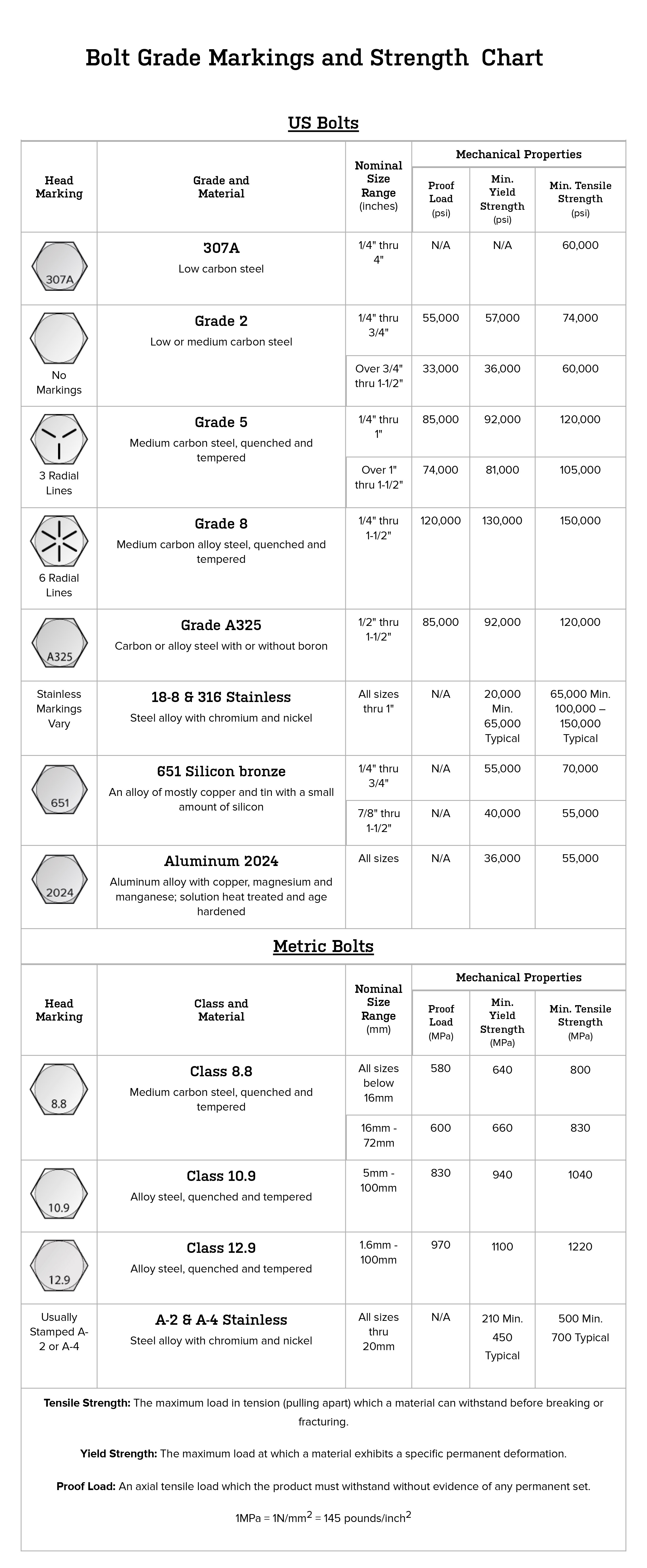 Bolt grade explained by JM Hardware®