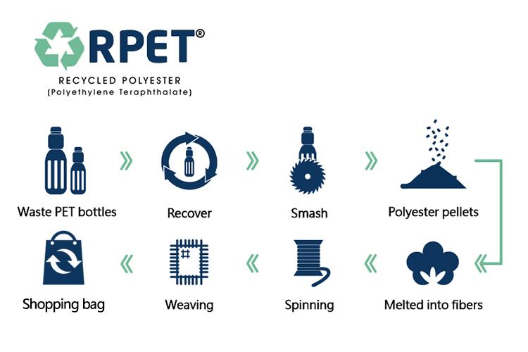 What is RPET, and how is it used in the manufacturing of bags? - Chiterion