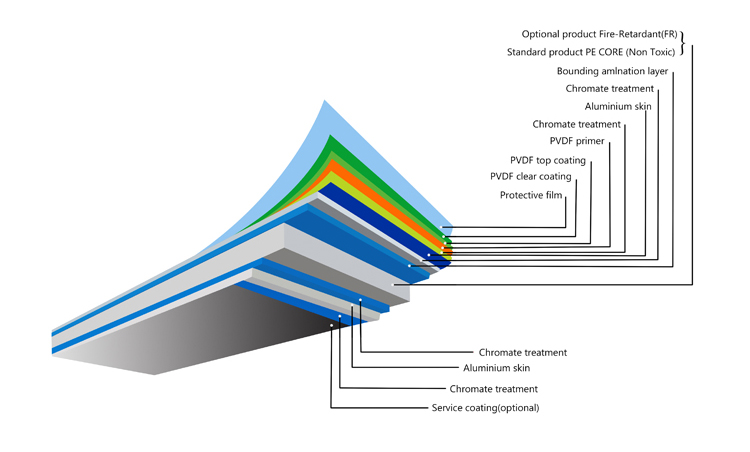 Nano self cleaning ACP sheet