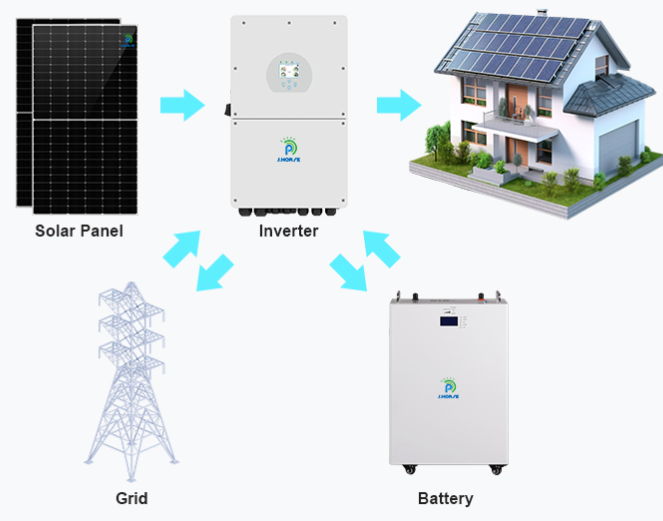 What is a Hybrid Solar Power System? How Does it Work? | JHORSE