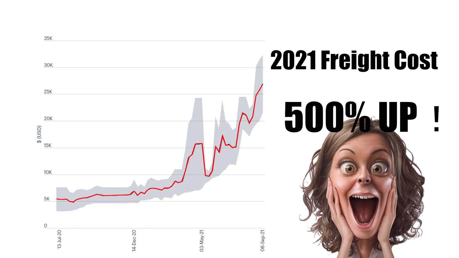 500% up! 2021 freight charge. What can we do?