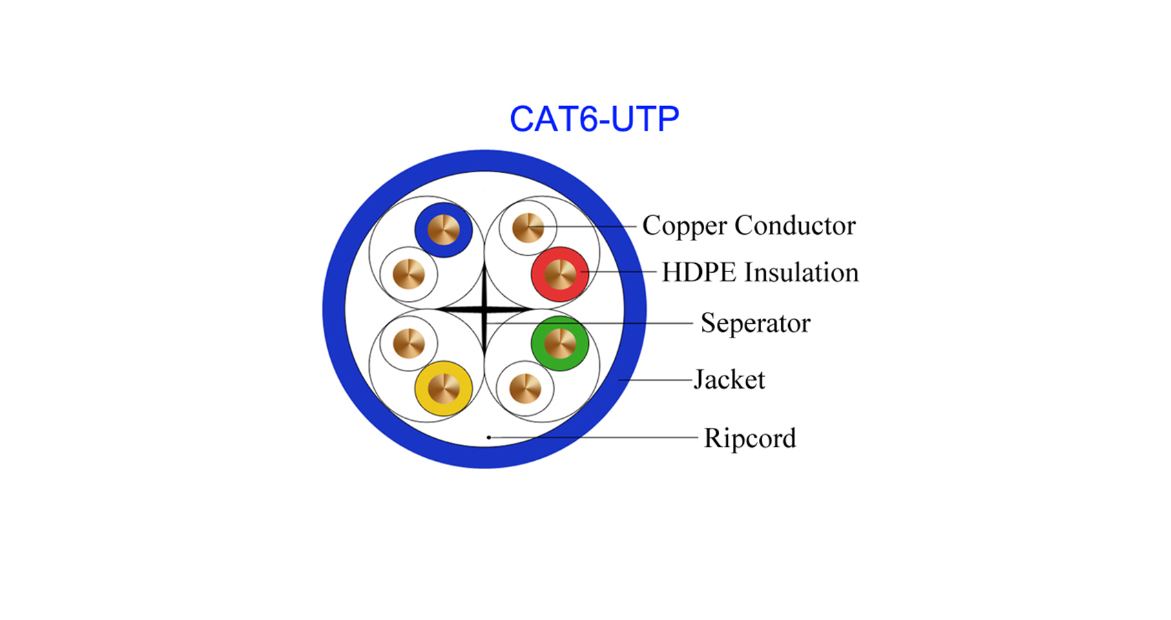 CAT6 UTP Network Electric Copper Lan Cable Rj45 100M Transmission 23AWG ...