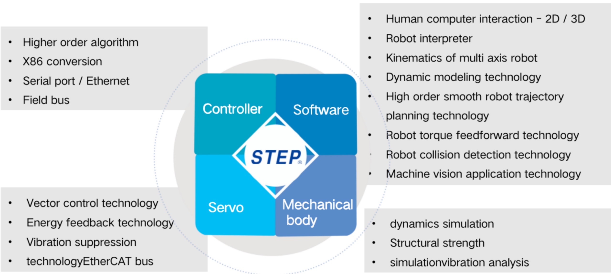 ADTECH SCARA AR4215 for Positioning Grabbing and Recognition of the Front and Back of the Lens ...