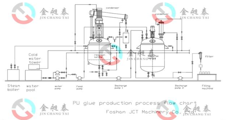 JCT Machinery: Quality Polyurethane Adhesive Production Line ...