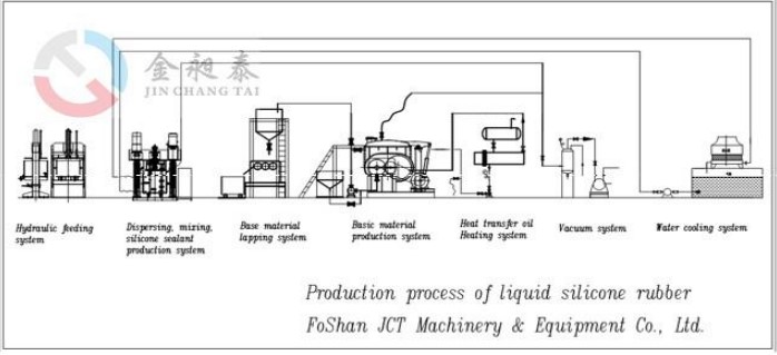 Liquid Silicone Rubber Production Line | JCT Machinery | JCT Machinery
