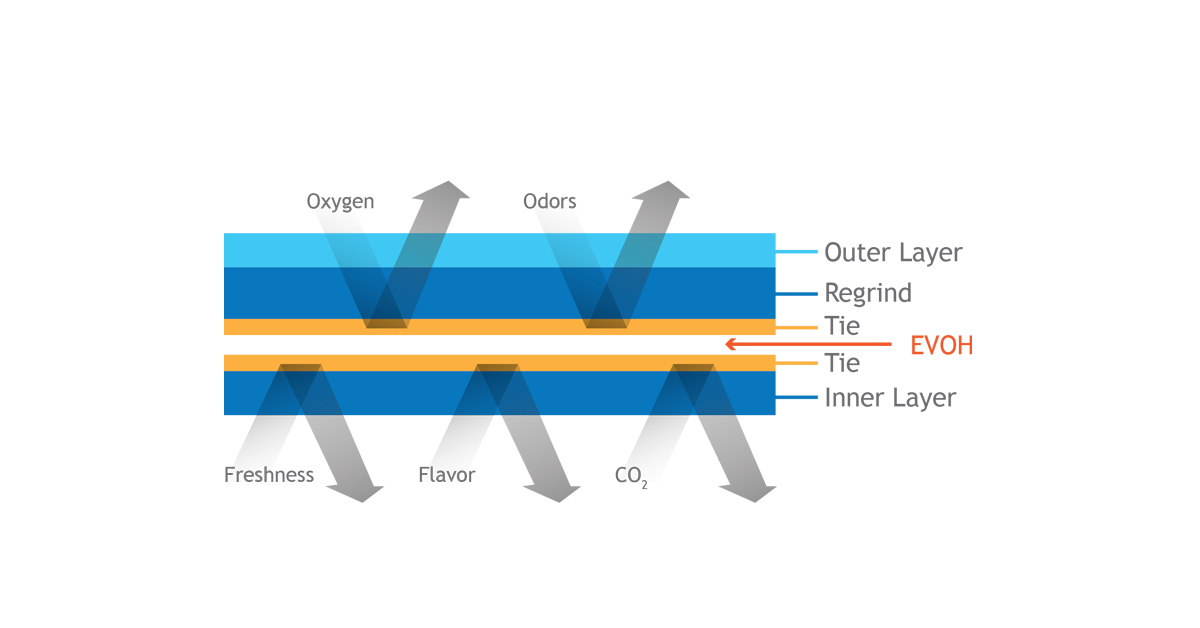 Why EVOH (Ethylene-vinyl alcohol) Film in Packaging?